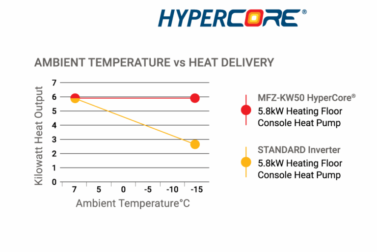 HyperCore KW Heat Pump Air Conditioner | Mitsubishi Electric